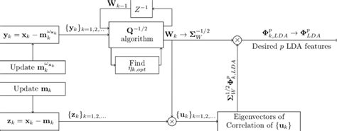 accelerated incremental lda feature extraction the random vector