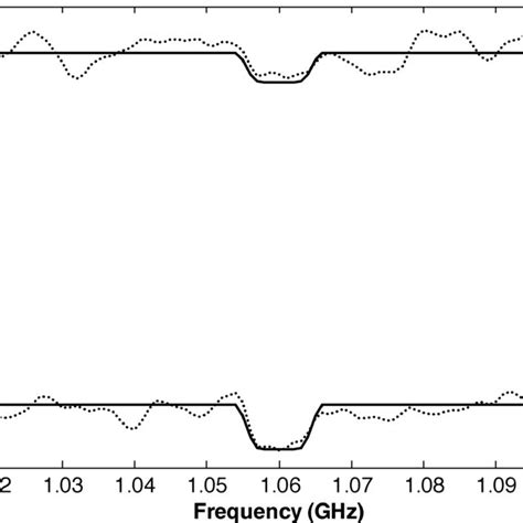 Magnitude Of Spectrum Estimation Errors Rms Ws Error Top Broken