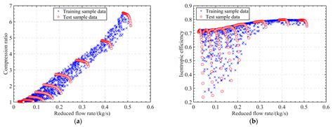 Aerospace Free Full Text Compressor Performance Prediction Based On The Interpolation Method