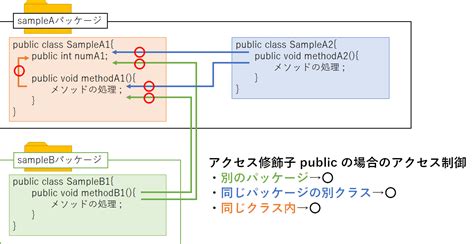 【はじめてのjava】アクセス修飾子【パッケージとモジュール編】 Tech Projin