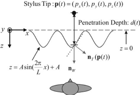 An Illustration Of Parameters Used In Haptic Texture Rendering Download Scientific Diagram