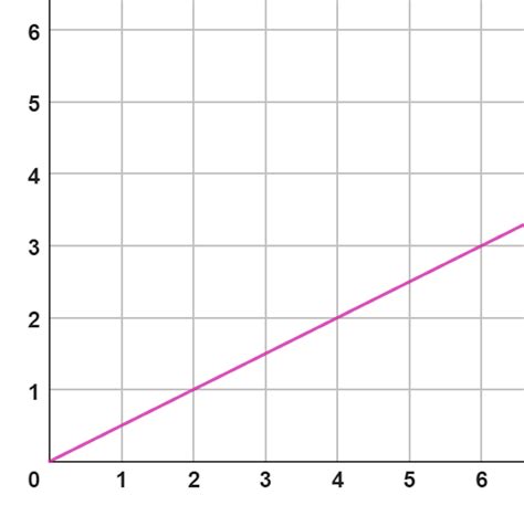 Checking And Securing Understanding Of Inverse Proportion Graphs Foundation Ks4 Y11 Maths