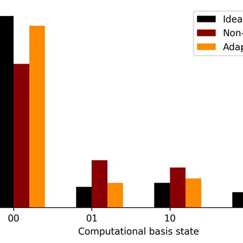 A This Graph Compares Adaptive And Non Adaptive Pec For The H ⊗ H