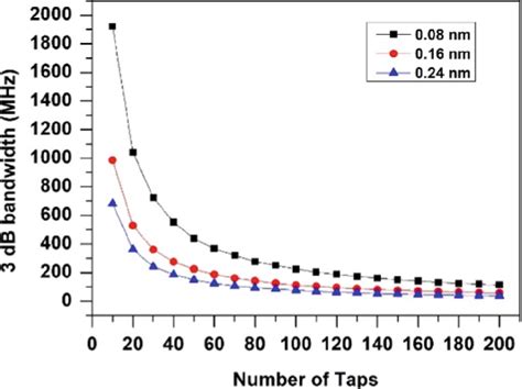 Mpf 3 Db Bandwidth At Different Number Of Taps And Wavelength Spacing Download Scientific Diagram