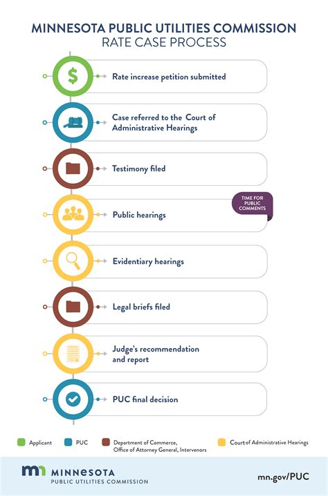 Xcel Energy Electric Rate Case Public Utilities Commission