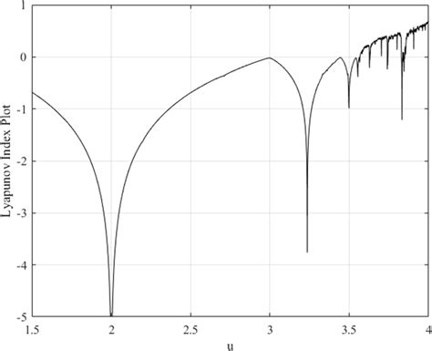 Lyapunov Exponent Of Logistic Chaos Download Scientific Diagram
