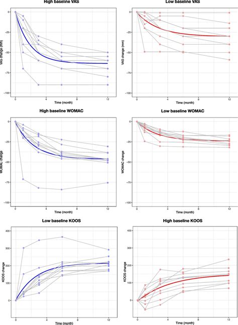 The Regression Lines Of The Patients With Baseline Symptom Severity