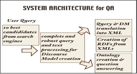 System Architecture For Qa Download Scientific Diagram