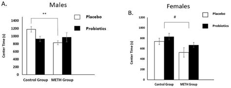 Probiotics Alter The Microbial And Behavioral Consequences Of Methamphetamine Exposure In A Sex