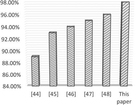 Segmentation Accuracy Comparison Between The Proposed Approach And Some