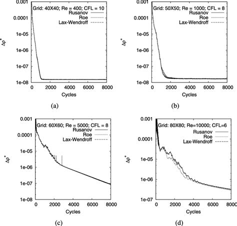 Lid Driven Cavity Flow Convergence Histories For Mass Imbalance Download Scientific Diagram