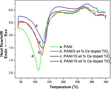 Dsc Profile Of Pani And Its Composites With Different Loadings Of
