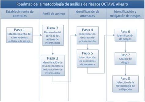 Roadmap Octave Allegro 6 Download Scientific Diagram
