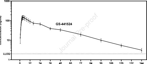 figure 5 from validation of lc ms ms methods for determination of