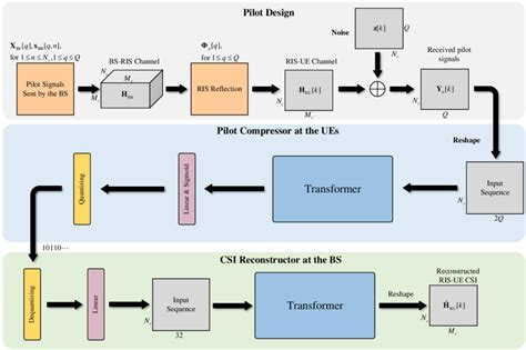 The Proposed Can For The Joint Optimization Of The Downlink Pilot Download Scientific Diagram