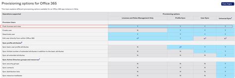 Manage Office 365 Licenses From Azure Ad While Users Are Provisioned In Okta