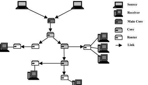 Amtree With Two Mobile Sources And Main Core Download Scientific Diagram