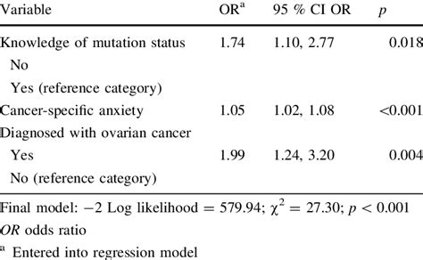Final Regression Model Of Overestimation Of Perceived Risk For Ovarian Download Table