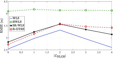 rmse versus l nlos comparison when n 4 bias max 5 db m