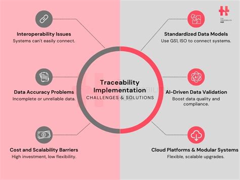Overcoming Traceability Barriers In Key Industries