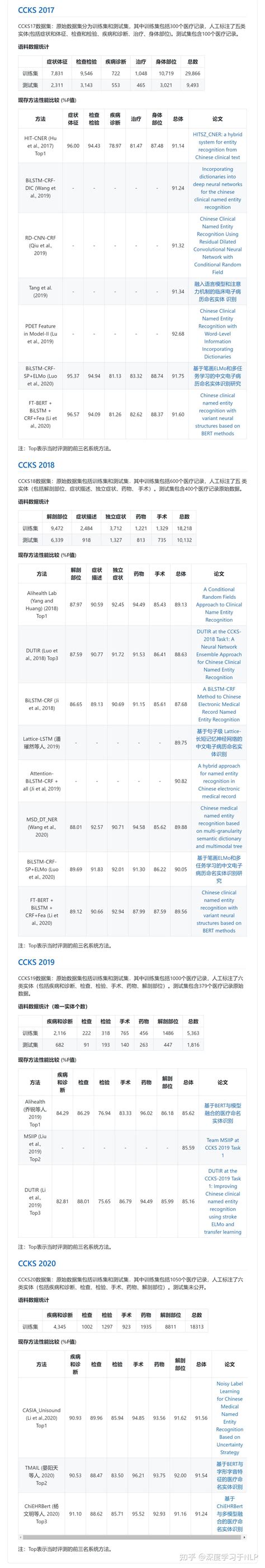 最新最全 中文生物医学命名实体识别最新研究论文、资源、数据集、性能整理分享 知乎 最新最全 中文生物医学命名实体识别最新研究论文、资源、数据集、性能整理分享 知乎