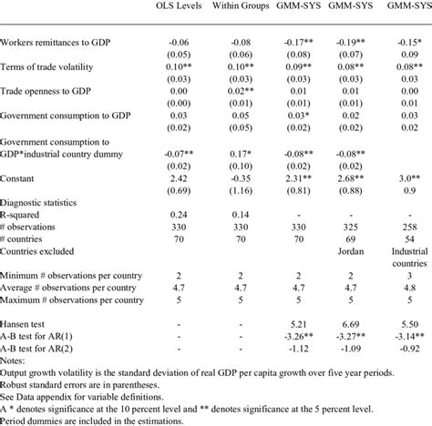 Panel Regression Results Dependent Variable Is Volatility Of Output