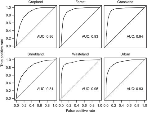 Receiver Operator Characteristic Curves And Associated Area Under The Download Scientific