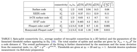 Tailoring Quantum Error Correction To Spin Qubits · Issue 5297 · Github Nakashoquantph · Github