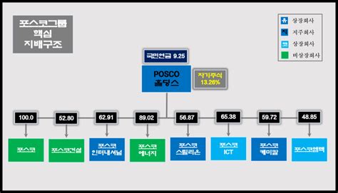 포스코 지배구조 Posco홀딩스 지주회사 네이버 블로그
