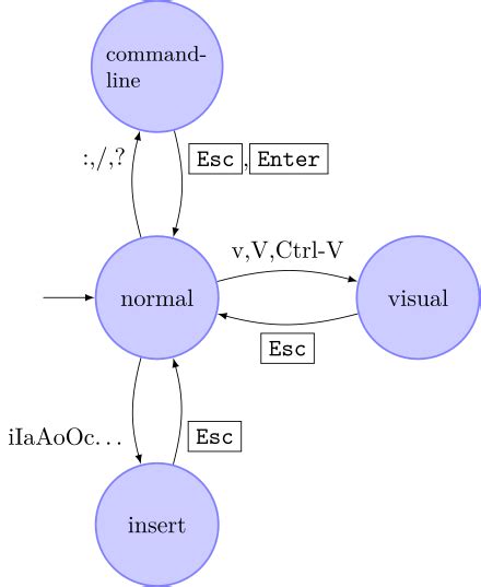 Vim Text Editor Wikipedia
