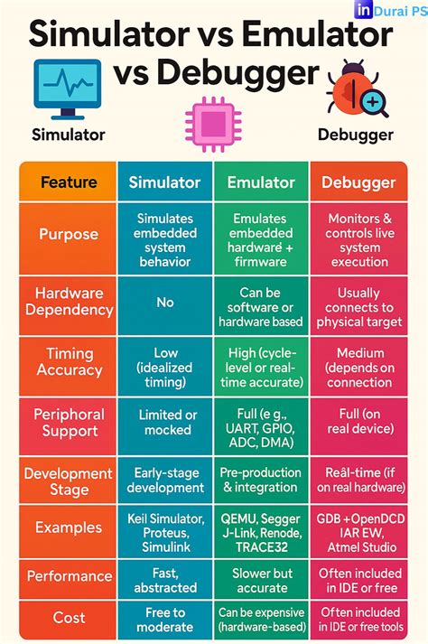 Simulator Emulator Debugger Ulrich Minkoulou