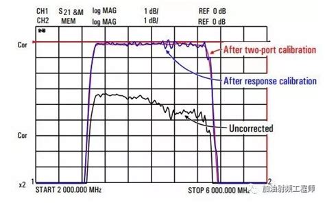 Vna的工作原理简述 Csdn博客