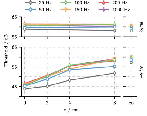 N S S 0 Detection Thresholds Upper Panel And Dichotic N S S P