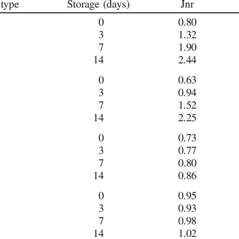 Jnr And Sp Values Of The Four Sbs Polymer Modified Binders During Download Scientific Diagram