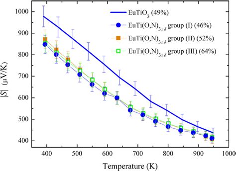 Absolute Value Of The Seebeck Coefficient S Of The Oxide And The