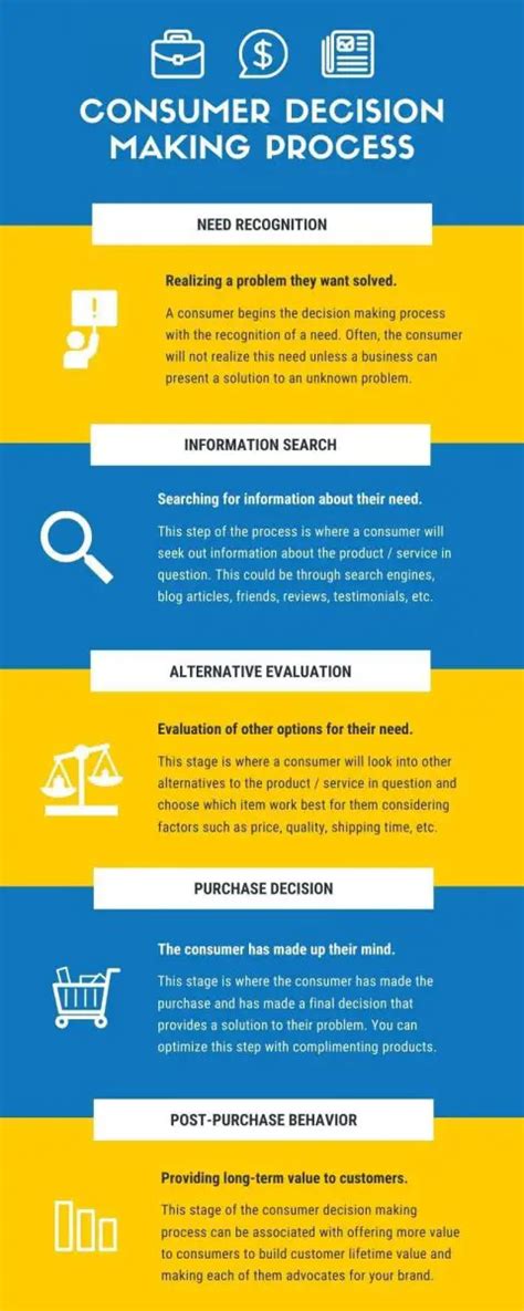 Consumer Decision Making Process 5 Step Full Length Guide