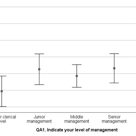 9 Confidence Interval Error Bars For Failure To Comply By The Level Of Download Scientific