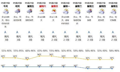 2021年5月19日深圳天气多云间晴天局地有短时阵雨气温28 33℃深圳之窗