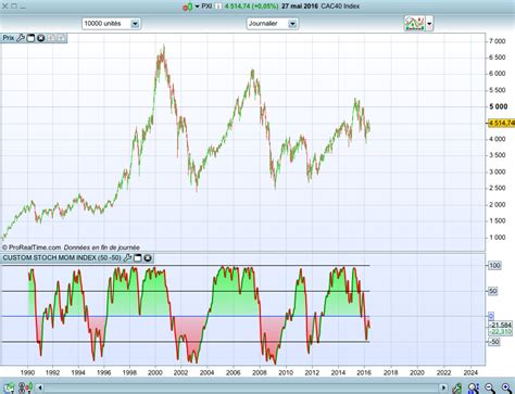 Custom Stochastic Momentum Index Indicators Prorealtime