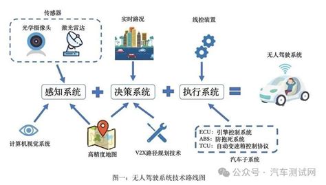 全球自动驾驶的三十年，无人驾驶五大核心技术 感知、决策、控制、定位、安全 腾讯新闻