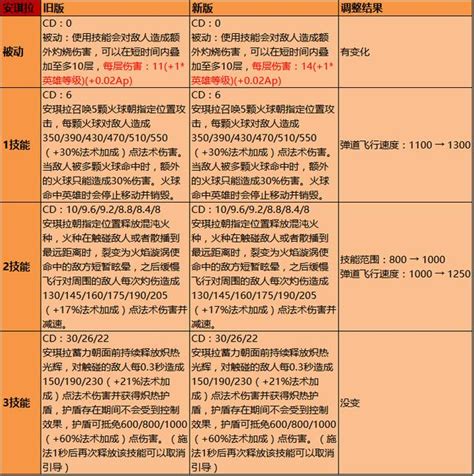 王者榮耀：體驗服更新後高漸離、羋月、諸葛亮遭狠削，後裔重做更霸氣 每日頭條