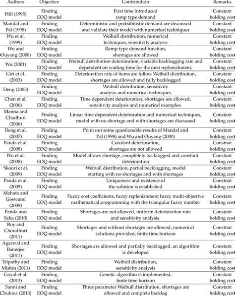 List Of Authors Those Who Have Used Ramp Type Demand Download Scientific Diagram