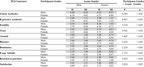 Between Subjects Analysis Of Variance Anova Factorial Design