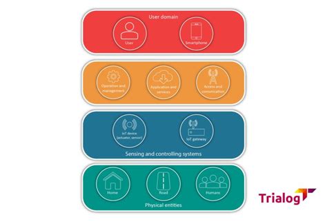 IoT Systems And Interoperability Trialog