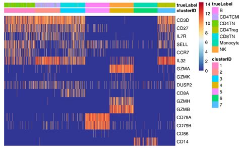 Heatmap Showing The Expression Or Activity Of Selected Features By Self Defined Groups — Feature