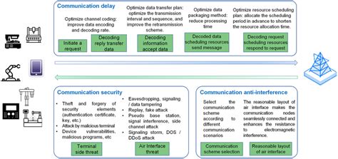 Some Methods To Reduce G Communication Latency In Manufacturing IoT Download Scientific Diagram