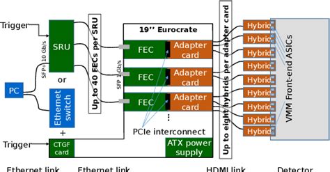 Figure 1 From The Vmm Front End Integration In The Scalable Readout System On The Way To A Next