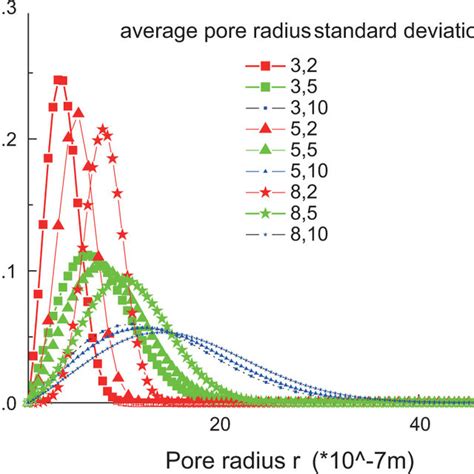Truncated Normal Pore Size Distribution Download Scientific Diagram
