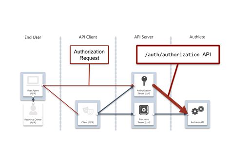 Financial Grade Api Fapi Basics Authlete