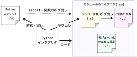 PythonからC言語の関数を呼び出す基本編 だえうホームページ